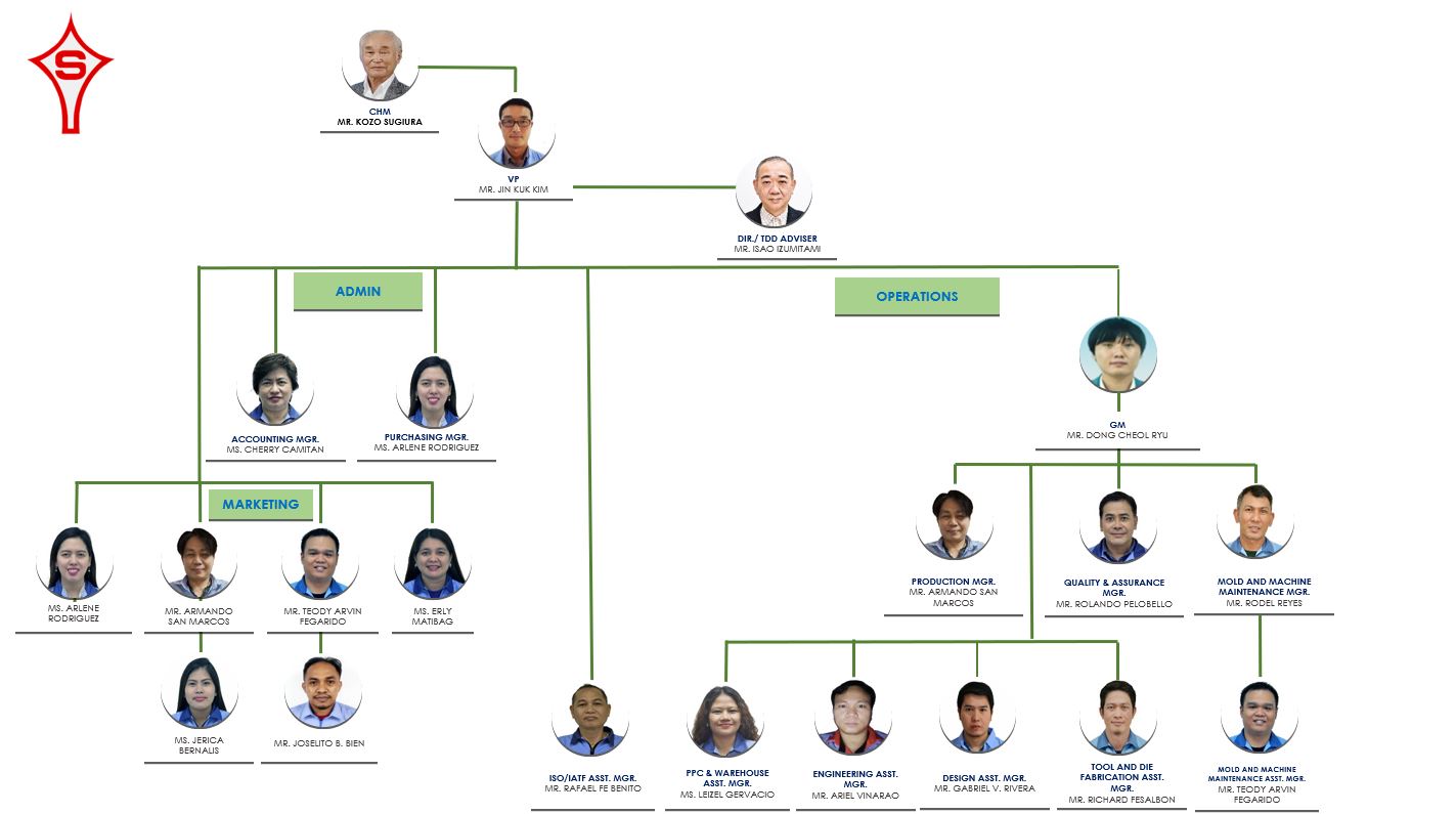 Organizational Chart – SAMPO PH